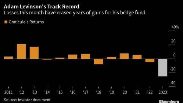 Adam Levinson is shutting down his hedge fund, worth billions, after ...